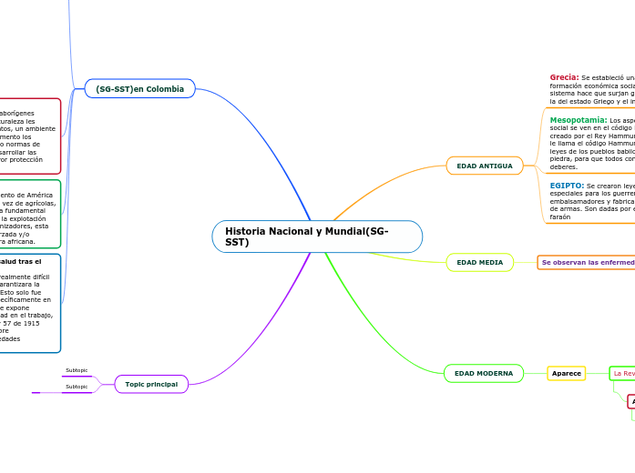 Historia Nacional y Mundial(SG-SST) - Mind Map
